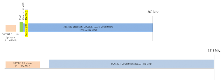 Distributed CCAP instead of FTTH - hfc-broadbandsolutions